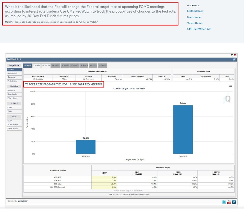Probability of a 25bp FOMC interest rate cut in September has fallen! (50bp on the move ...